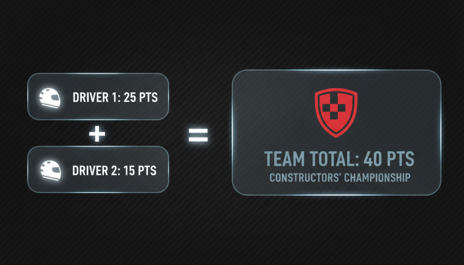 How Does the F1 Points System Work in 2026 - SportsFortify